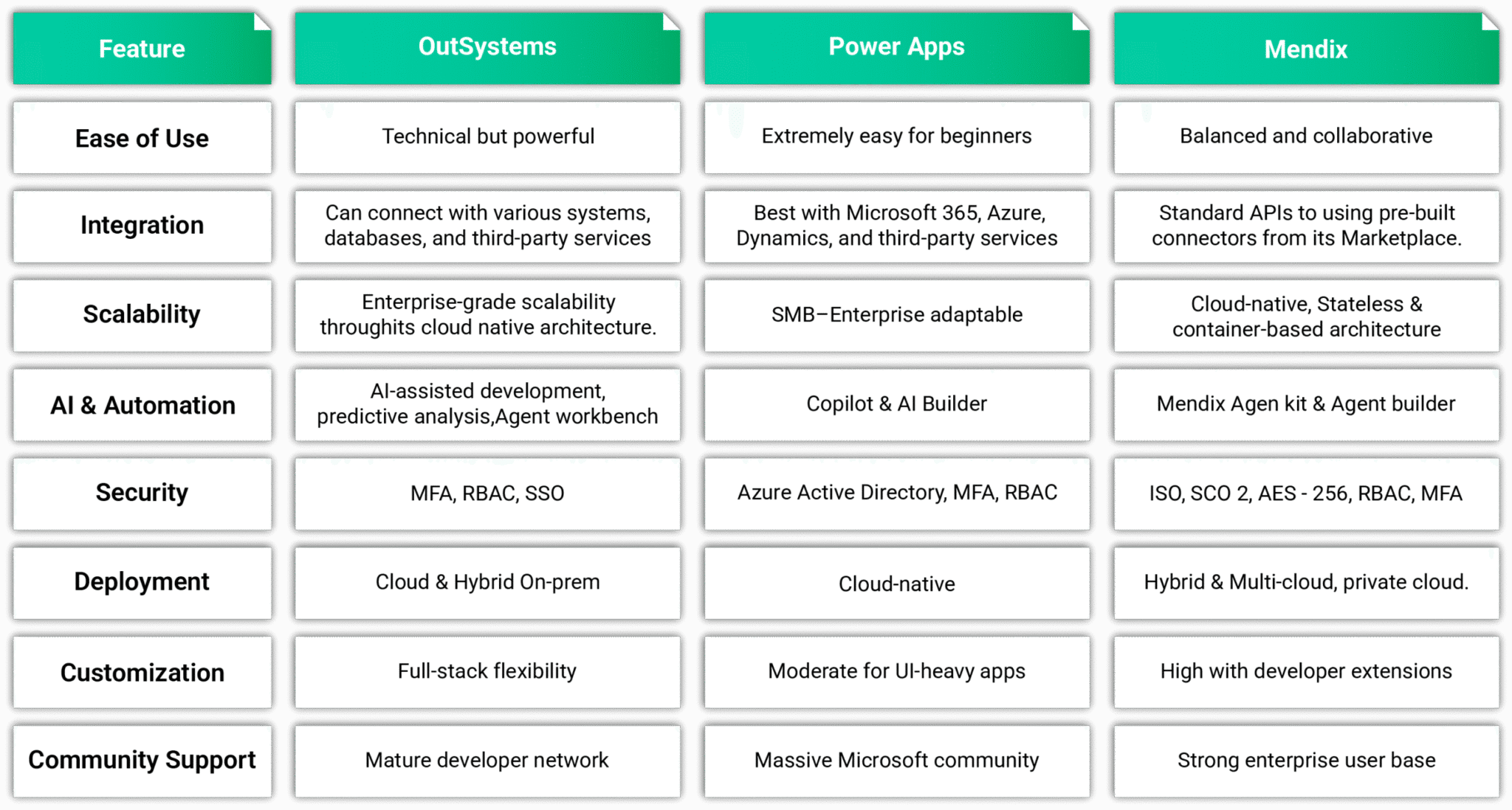 OutSystems Vs Power Apps Vs Mendix: The Ultimate Low-Code Platform ...